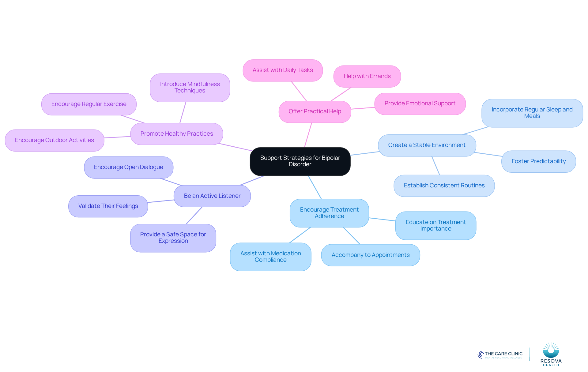The central node represents the overall theme of support strategies, while each branch highlights a specific strategy. Sub-branches provide additional details on how to implement each strategy effectively. The central node represents the overall theme of support strategies, while each branch highlights a specific strategy. Sub-branches provide additional details on how to implement each strategy effectively.