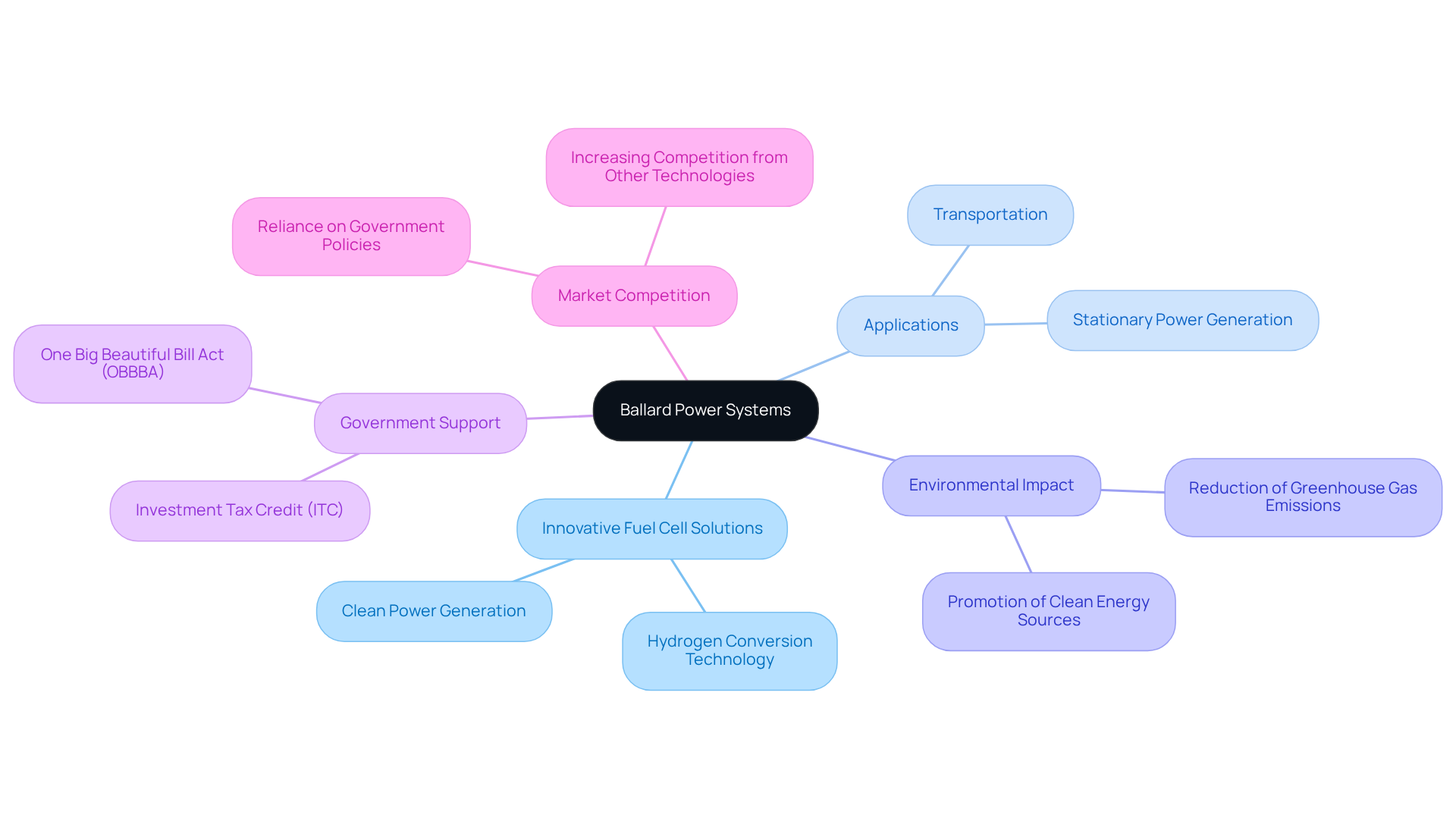 The center represents Ballard Power Systems, with branches showing its innovative solutions, where they are applied, and how they contribute to clean energy and emissions reduction.