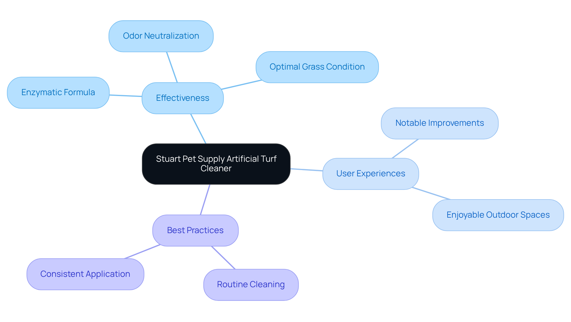 The center represents the turf cleaner, with branches showing its effectiveness, how users feel about it, and best practices for keeping your turf clean and fresh.