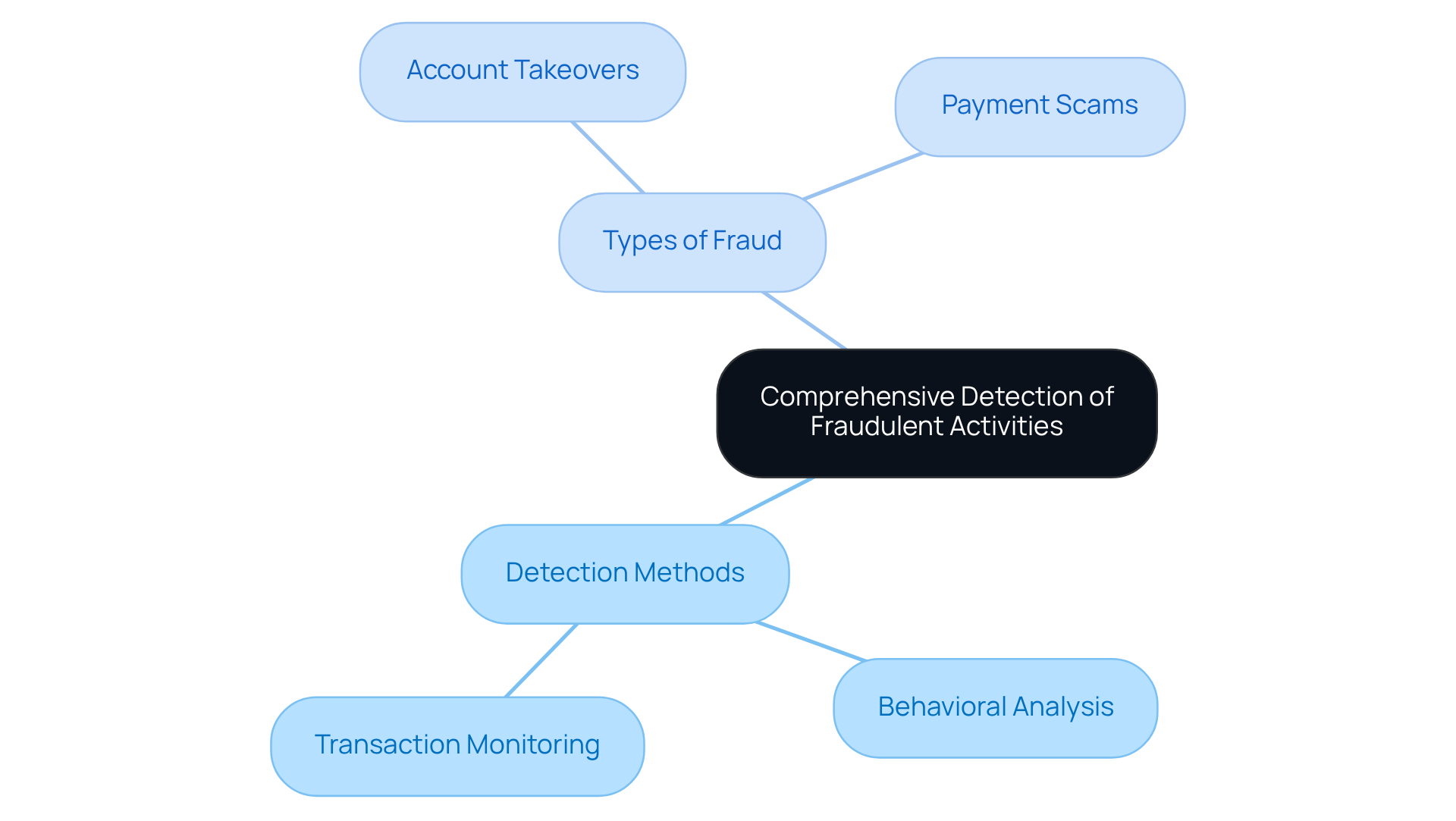The center represents the main focus on detecting fraud, with branches showing the methods used and the types of fraud that can be identified. Follow the branches to understand how each part contributes to comprehensive fraud detection.