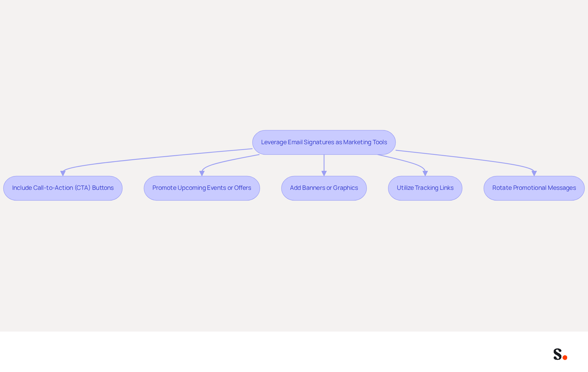Each box represents a strategy to enhance email signatures for marketing. Follow the arrows to see how each strategy contributes to making emails more effective and engaging.