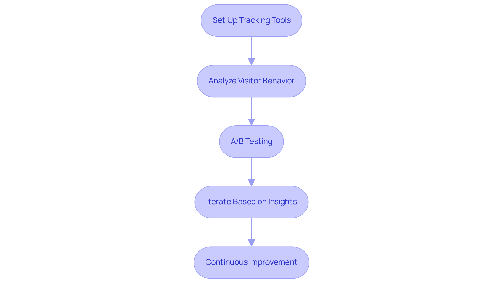 Each box represents a step in the process of using analytics to enhance your website. Follow the arrows to see how each action leads to the next, guiding you toward better user engagement and growth. Each box represents a step in the process of using analytics to enhance your website. Follow the arrows to see how each action leads to the next, guiding you toward better user engagement and growth.