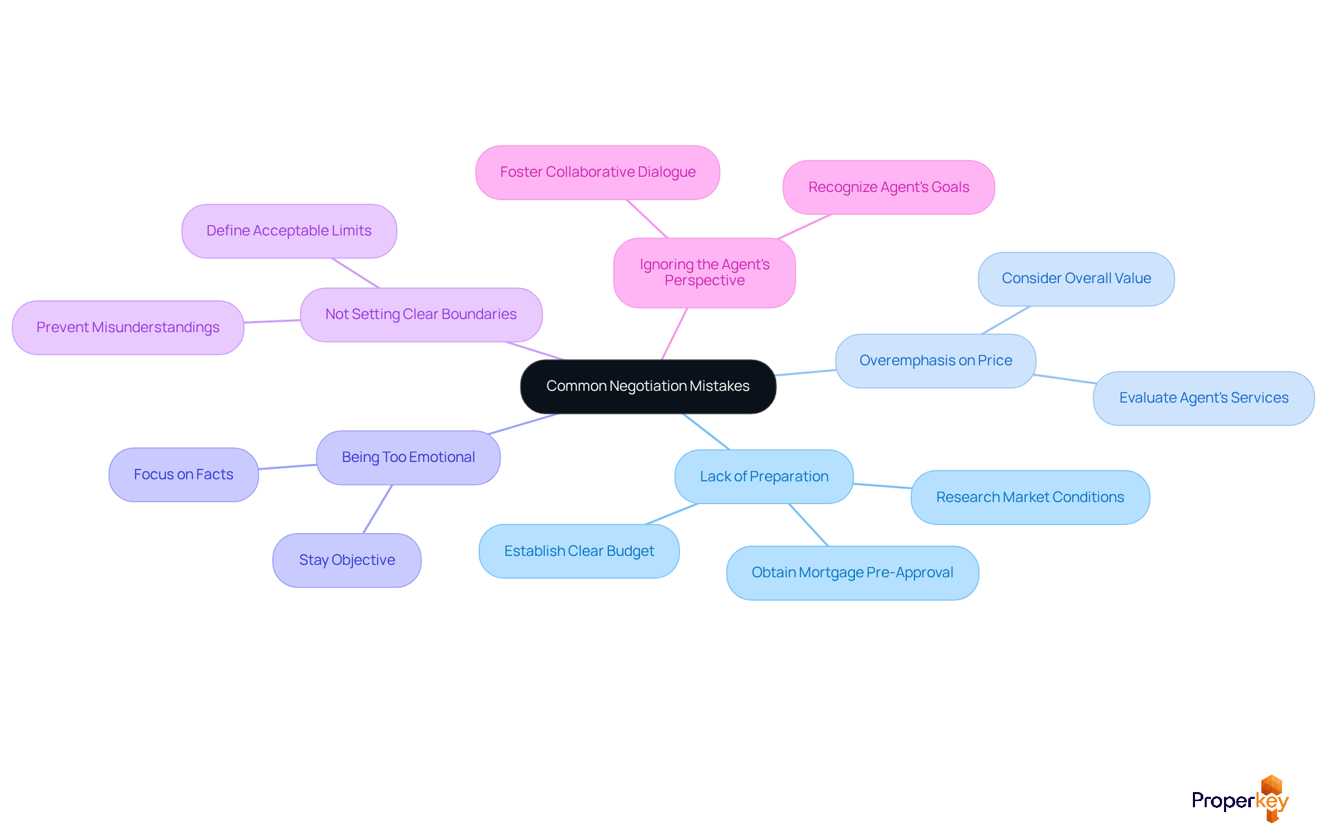This mindmap starts with the main topic in the center and branches out to show different mistakes you might make during negotiations. Each branch gives you a quick overview of the mistake and tips on how to avoid it, helping you navigate negotiations more effectively.