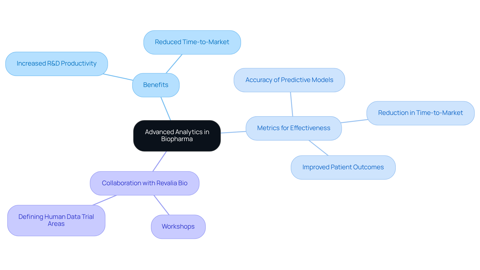 Start at the center with the main topic of advanced analytics, then follow the branches to explore benefits, metrics, and collaboration opportunities. Each branch represents a key area of focus, helping you see how they all connect.