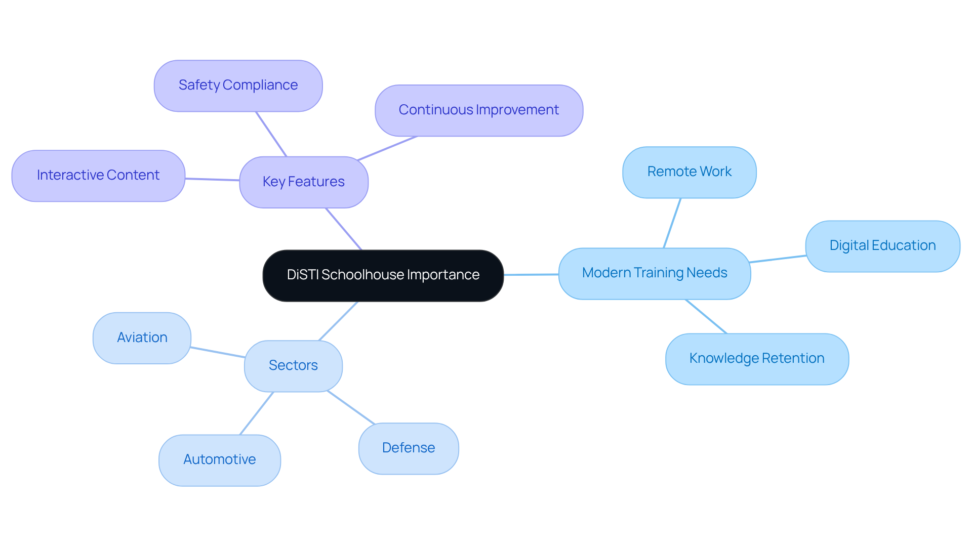 Start in the center with the DiSTI Schoolhouse, then explore how it meets modern training demands, serves various industries, and offers key features — each branch reveals more about its significance.