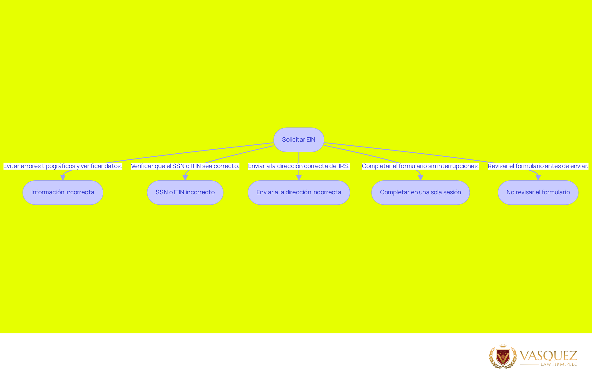 Cada cuadro representa un error que puedes evitar al solicitar tu EIN. Sigue las flechas para entender cómo cada paso se relaciona con el proceso general y asegúrate de revisar cada punto para evitar retrasos.