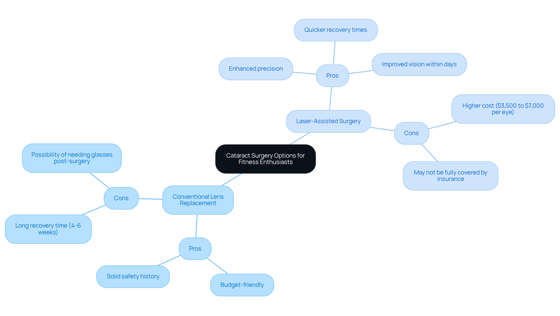Este mapa mental muestra las dos principales opciones de cirugía de cataratas para los entusiastas del fitness. Cada rama describe las ventajas y desventajas de cada opción, ayudándote a visualizar los puntos clave a considerar al tomar tu decisión. This mindmap shows the two main cataract surgery options for fitness enthusiasts. Each branch outlines the advantages and disadvantages of each option, helping you visualize the key points to consider when making your decision.