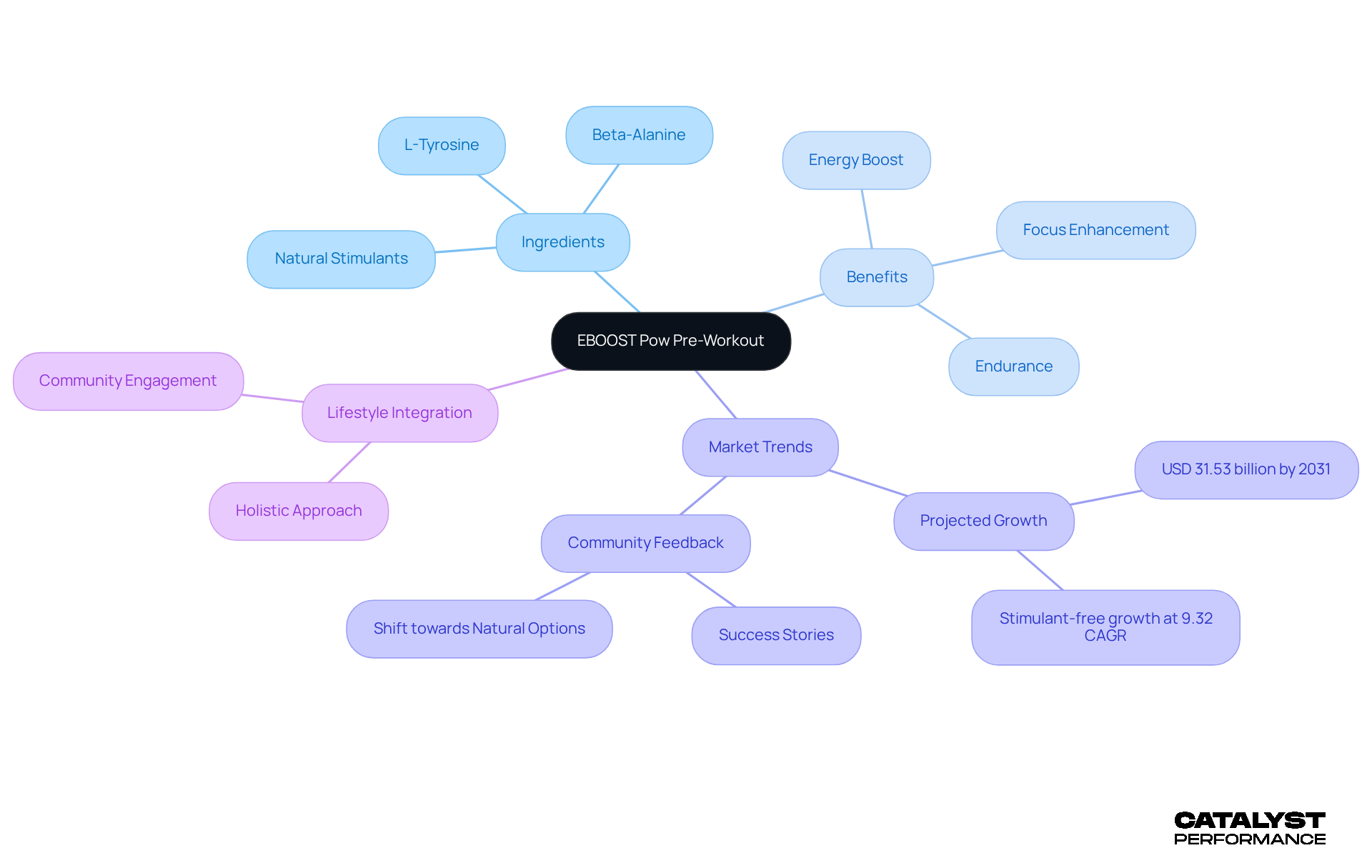 The central node represents EBOOST Pow, with branches showing its ingredients, benefits, market trends, and how it fits into a healthy lifestyle. Each branch highlights important aspects that contribute to its effectiveness and popularity. The central node represents EBOOST Pow, with branches showing its ingredients, benefits, market trends, and how it fits into a healthy lifestyle. Each branch highlights important aspects that contribute to its effectiveness and popularity.