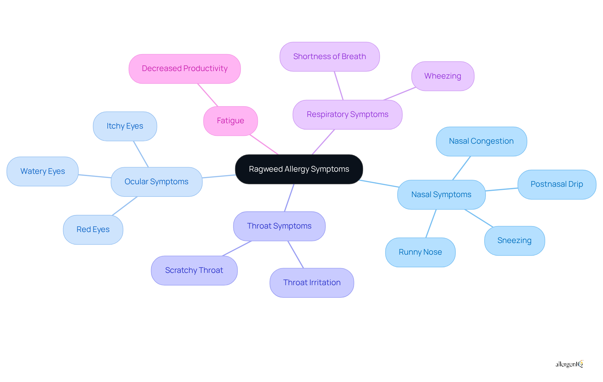 The central node represents the overall topic of ragweed allergy symptoms. Each branch shows a different category of symptoms, with further details provided in the sub-branches. This layout helps you understand how various symptoms relate to each other.