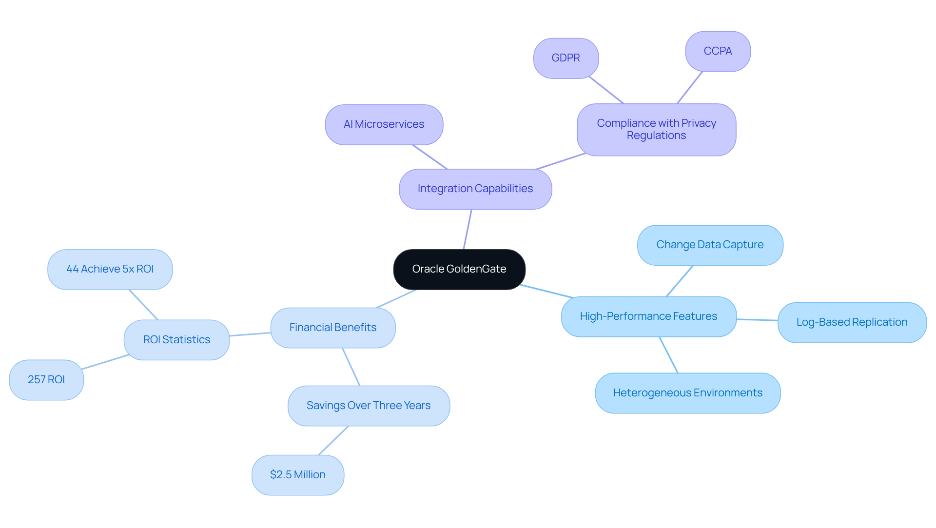 The central node represents Oracle GoldenGate, with branches showing its key features, financial benefits, and integration capabilities. Each branch highlights important aspects, making it easy to understand how they connect.