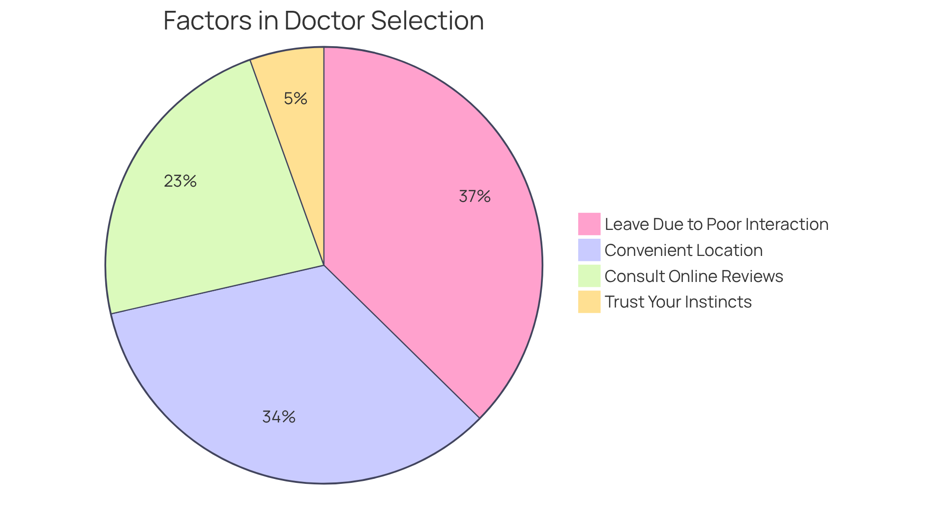 Each slice of the pie shows how many people prioritize that factor when choosing a doctor. The bigger the slice, the more important that factor is to patients. For example, a large slice for 'Leave Due to Poor Interaction' indicates that many people value a good relationship with their doctor.