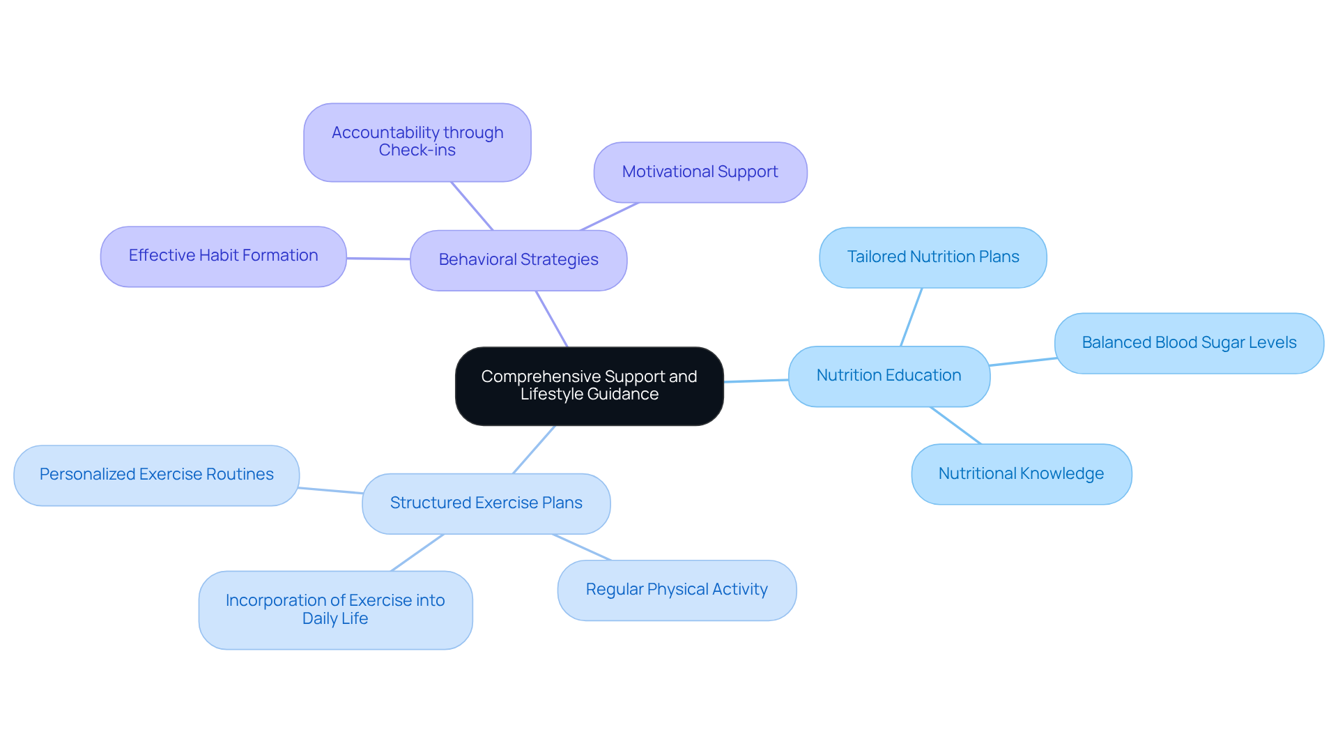 The center represents the overall support system, while the branches show the key areas of guidance. Each sub-branch provides more detail on how we help you succeed in your weight loss journey. The center represents the overall support system, while the branches show the key areas of guidance. Each sub-branch provides more detail on how we help you succeed in your weight loss journey.