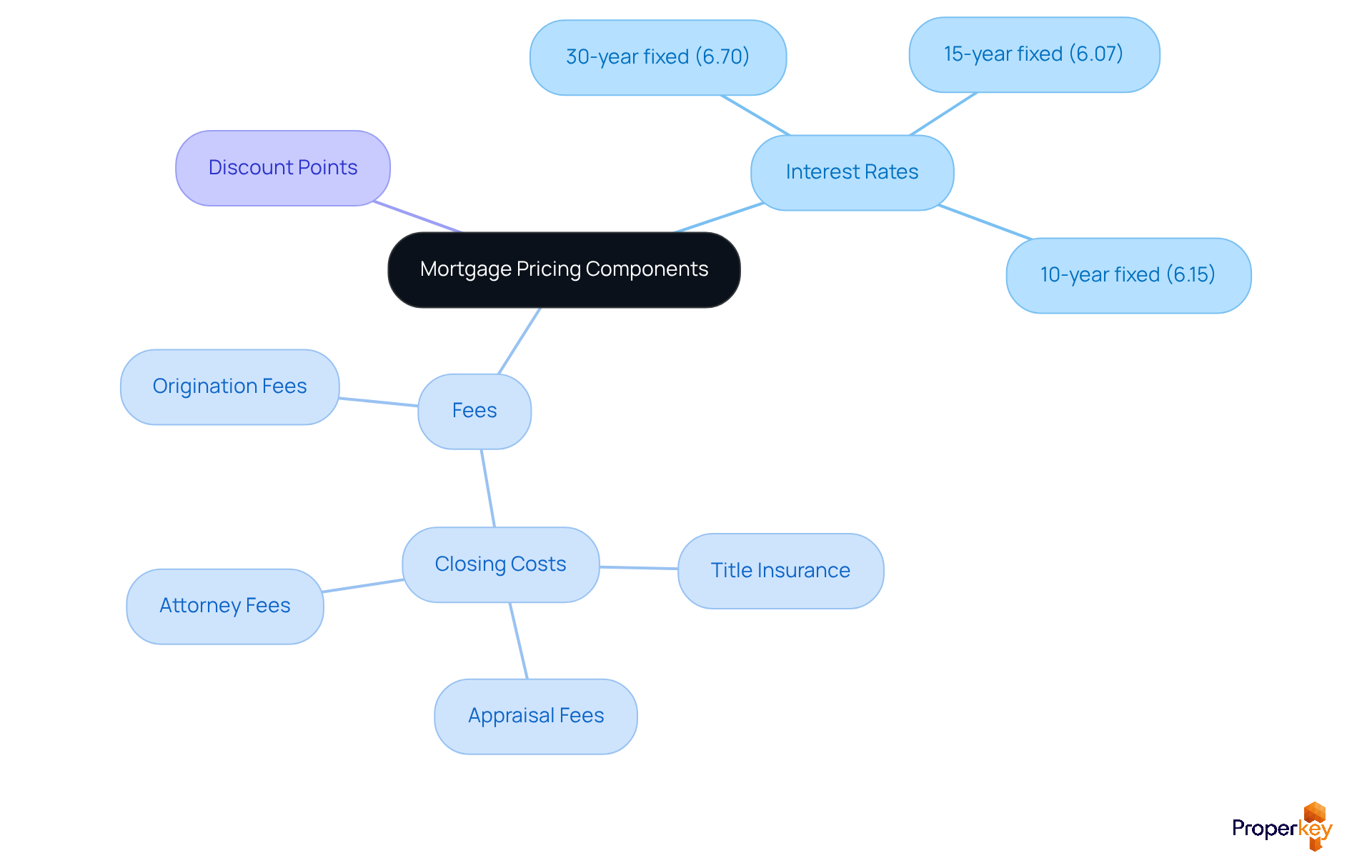 This mindmap breaks down the essential components of mortgage pricing. Start at the center with the main topic, then explore each branch to see how interest rates, fees, and other factors contribute to the overall cost of a mortgage. Each sub-branch provides specific details to help you understand what to consider when evaluating mortgage options. This mindmap breaks down the essential components of mortgage pricing. Start at the center with the main topic, then explore each branch to see how interest rates, fees, and other factors contribute to the overall cost of a mortgage. Each sub-branch provides specific details to help you understand what to consider when evaluating mortgage options.