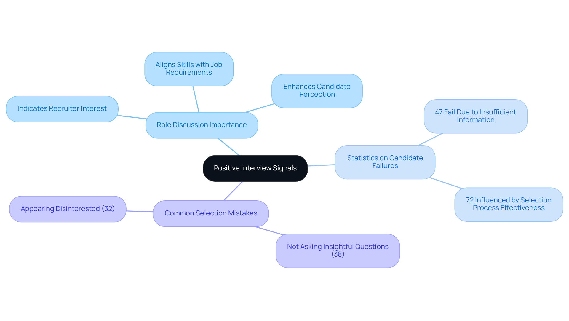 The central node represents the main theme, while branches show related concepts such as the significance of detailed role discussions, important statistics about candidates, and common pitfalls to avoid. Follow the branches to get a comprehensive view of how these elements interact. The central node represents the main theme, while branches show related concepts such as the significance of detailed role discussions, important statistics about candidates, and common pitfalls to avoid. Follow the branches to get a comprehensive view of how these elements interact.