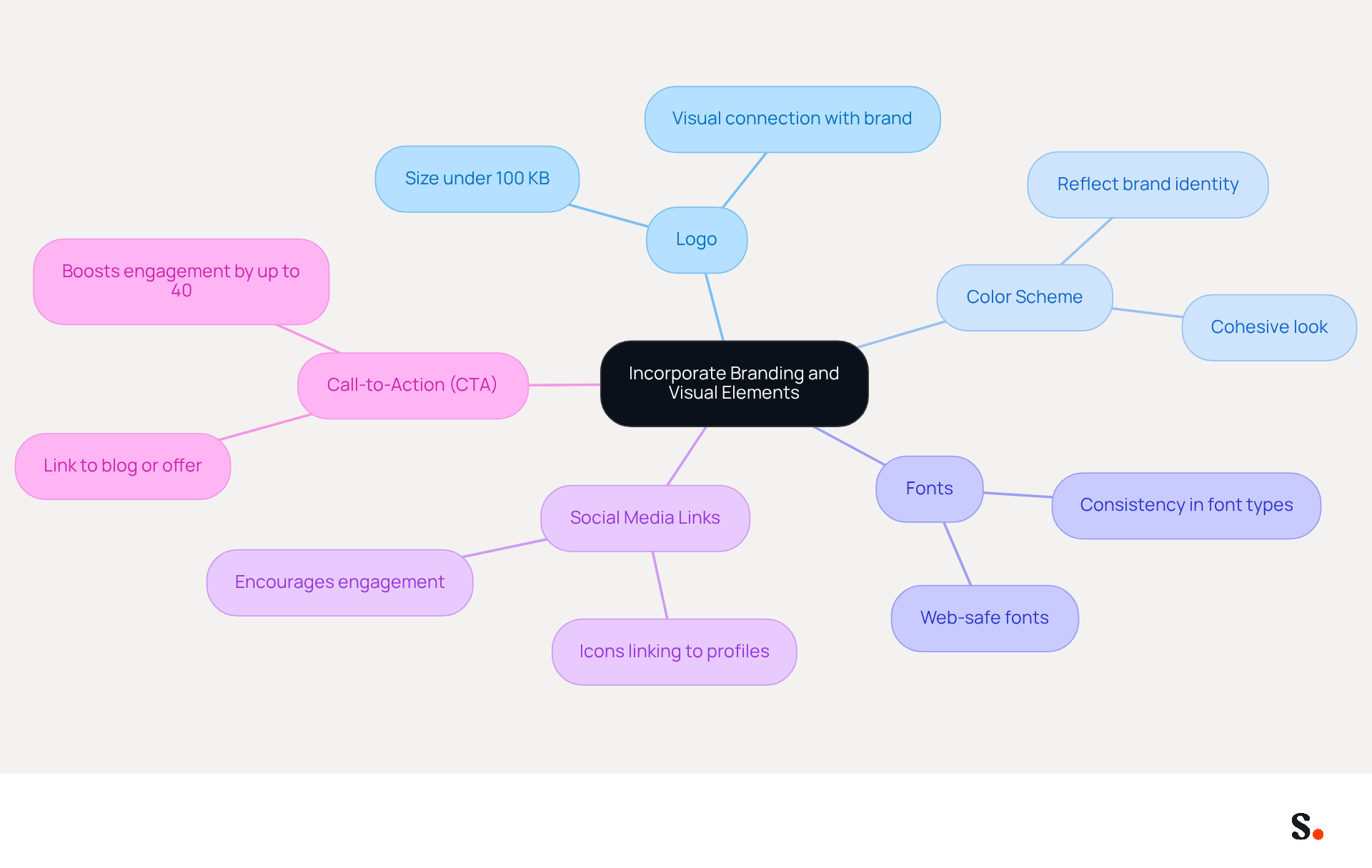 This mindmap starts with the main idea of enhancing your email signature through branding. Each branch represents a key element you should consider, and the sub-branches provide additional tips or details. Follow the branches to understand how each part contributes to a professional and engaging email signature. This mindmap starts with the main idea of enhancing your email signature through branding. Each branch represents a key element you should consider, and the sub-branches provide additional tips or details. Follow the branches to understand how each part contributes to a professional and engaging email signature.