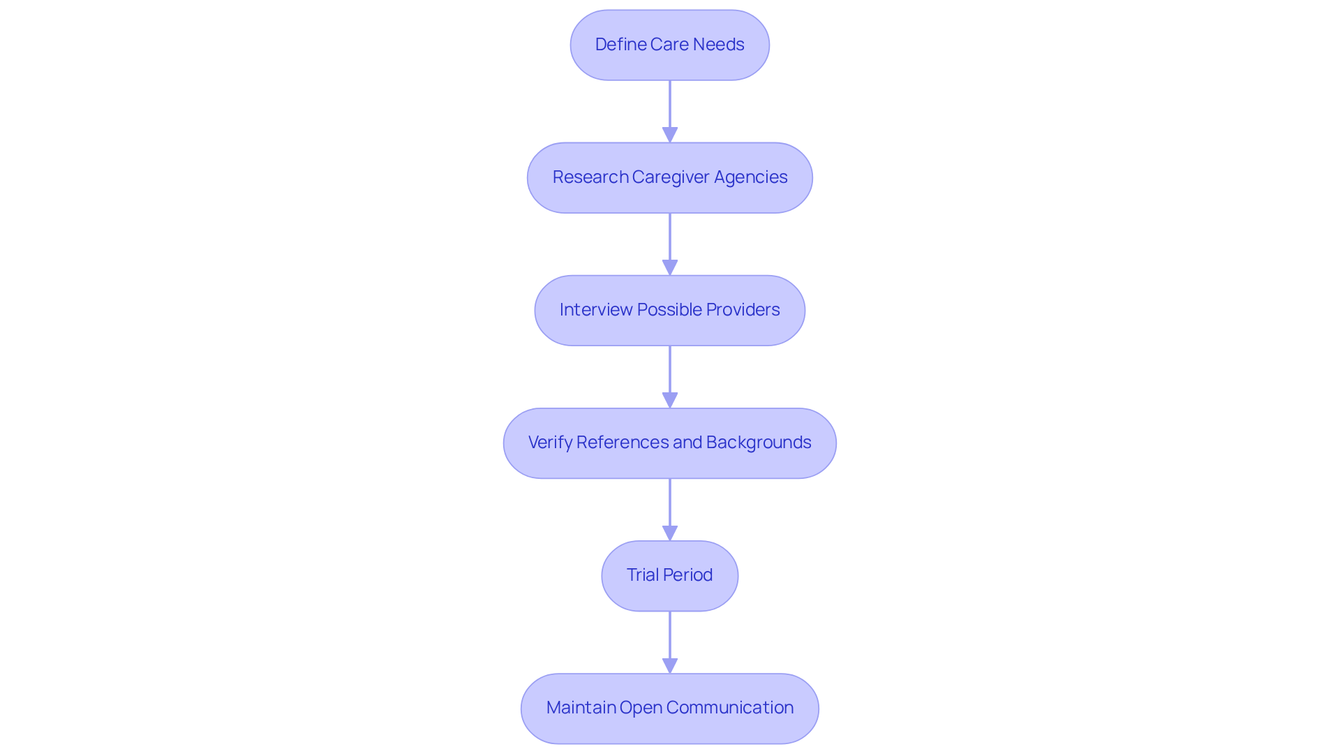 Each box represents a step in the caregiver selection process. Follow the arrows from one box to the next to see how to make informed choices for your loved one's care.