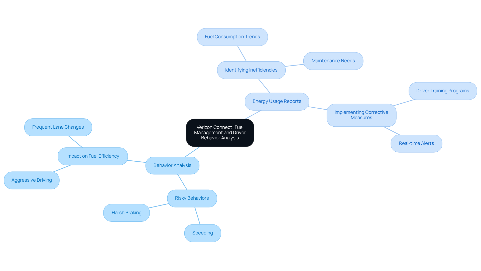 The central node represents Verizon Connect's solution, while the branches show key features and their roles in improving fleet management and safety. Follow the branches to understand how each feature contributes to the overall goal.
