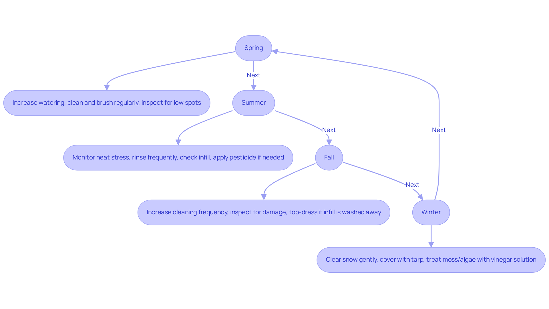 Each box represents a season and the strategies to maintain your putting green during that time. Follow the arrows to see how care changes with the seasons.