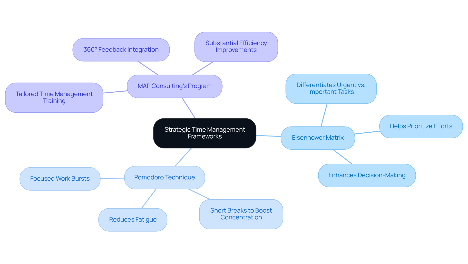 The center represents the main theme of time management. Each branch shows a different technique, and the sub-branches explain how they help improve productivity. Follow the branches to see how each method contributes to better time management.