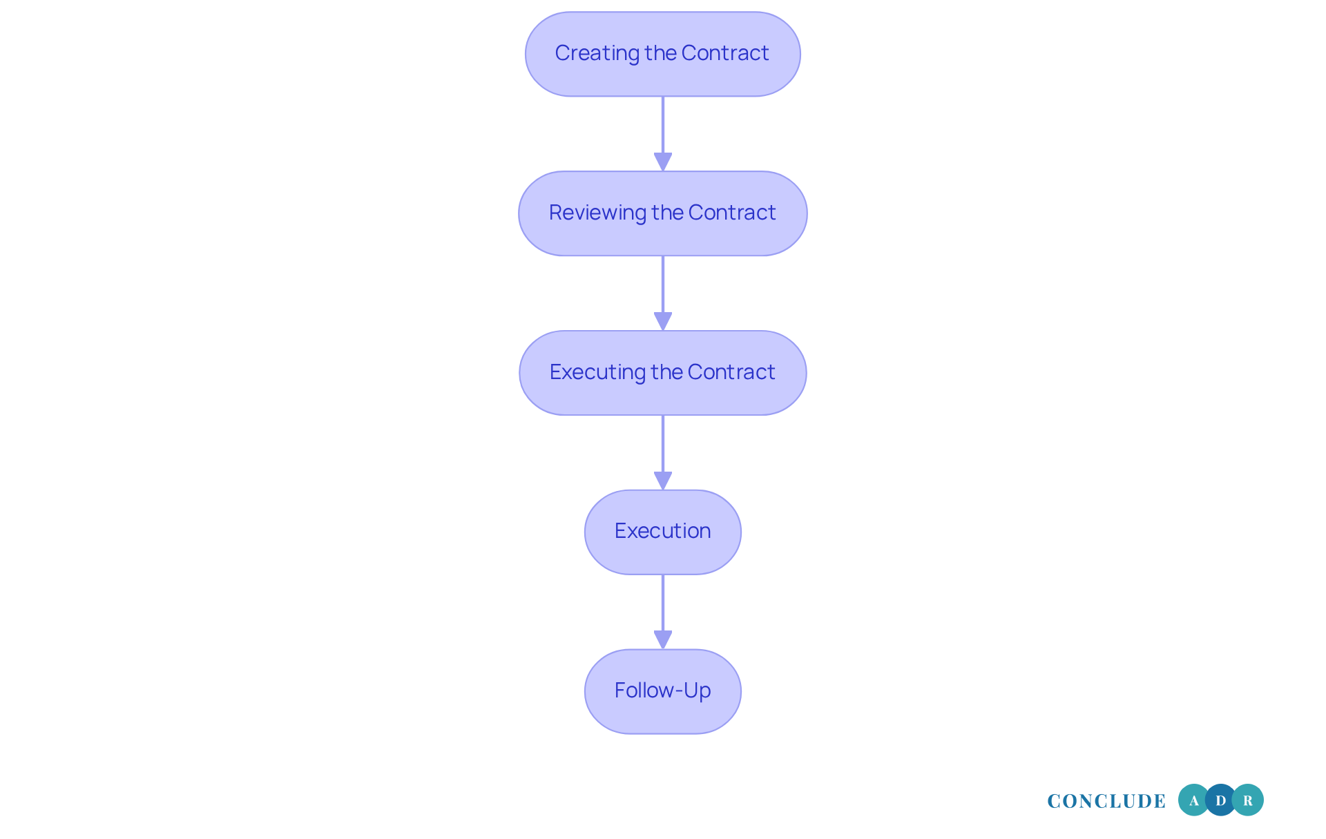 Each step outlines what you need to do after mediation. Follow the arrows to see how to move from one step to the next and ensure everything is implemented properly.