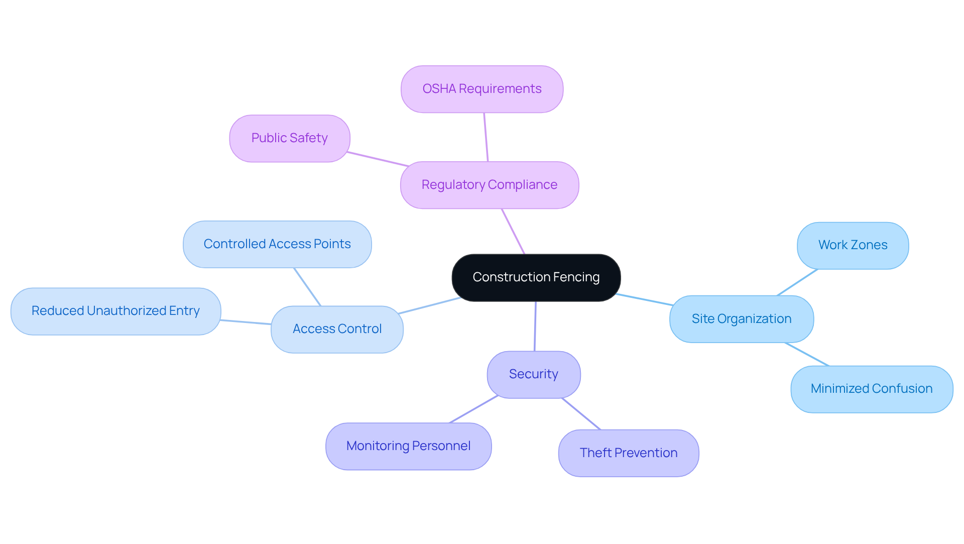 The central node represents the main topic of construction fencing, while the branches illustrate its various benefits. Each branch highlights a specific area of focus, showing how they all connect back to the central theme.