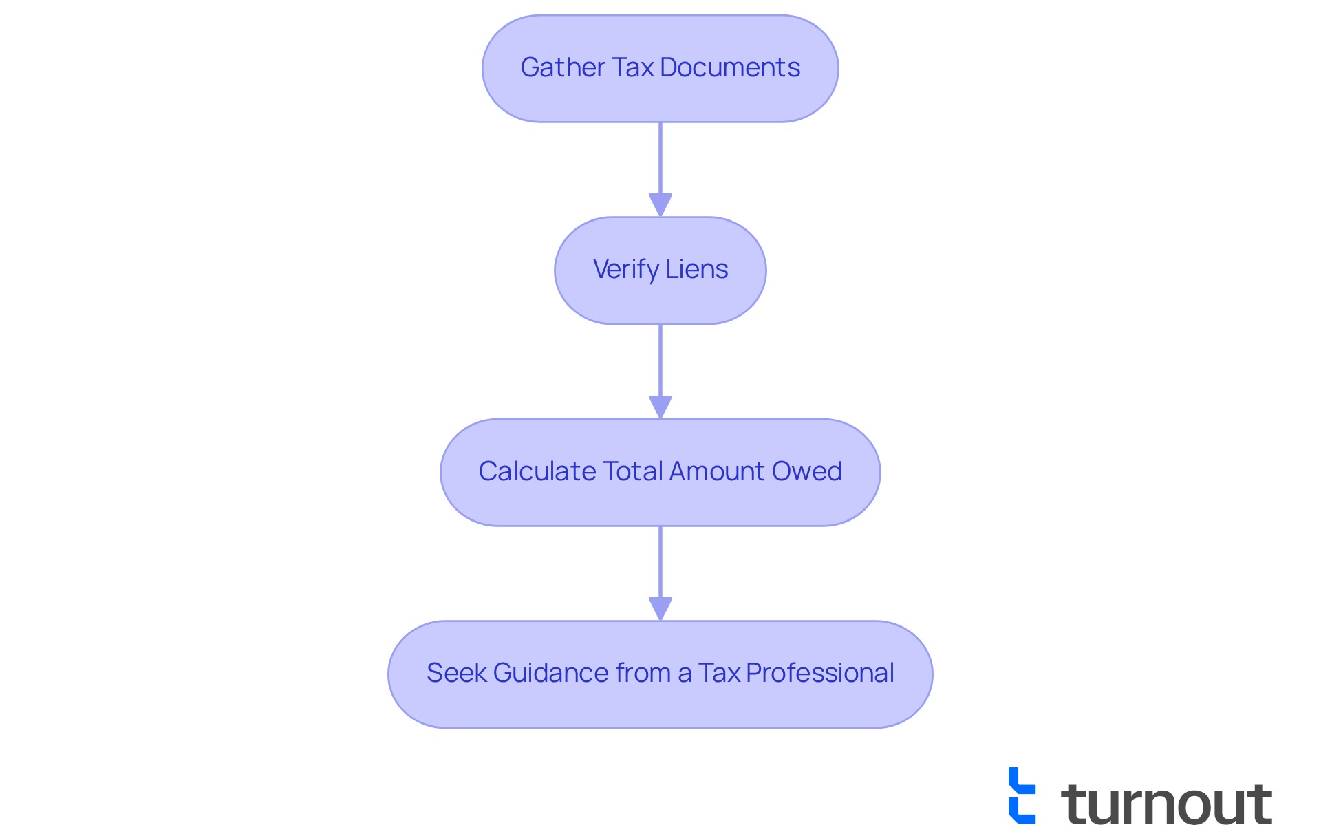 Each box represents a step in the process of managing your tax situation. Follow the arrows to see what you should do next, starting from gathering your documents to seeking professional help.