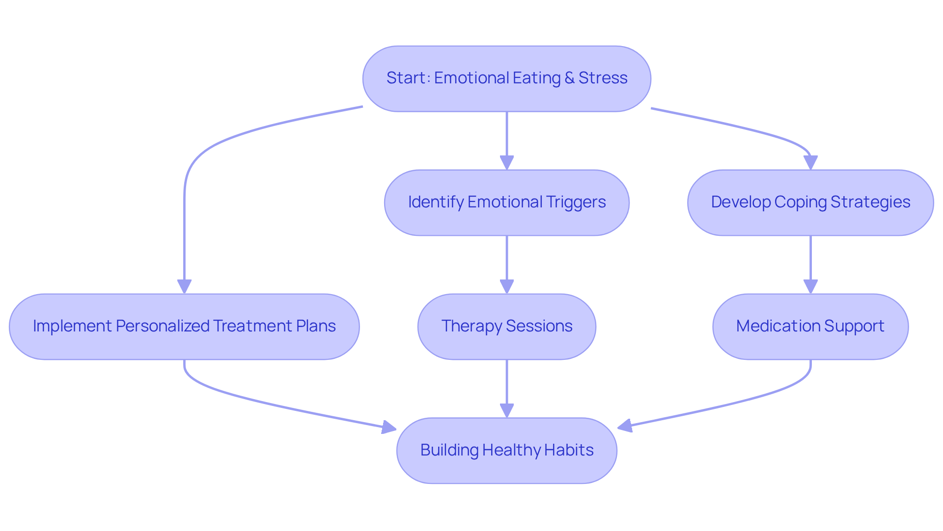 This flowchart shows the steps involved in overcoming emotional eating and stress through behavioral therapy. Follow the arrows to see how each step leads to the next, helping you build healthier habits along the way.