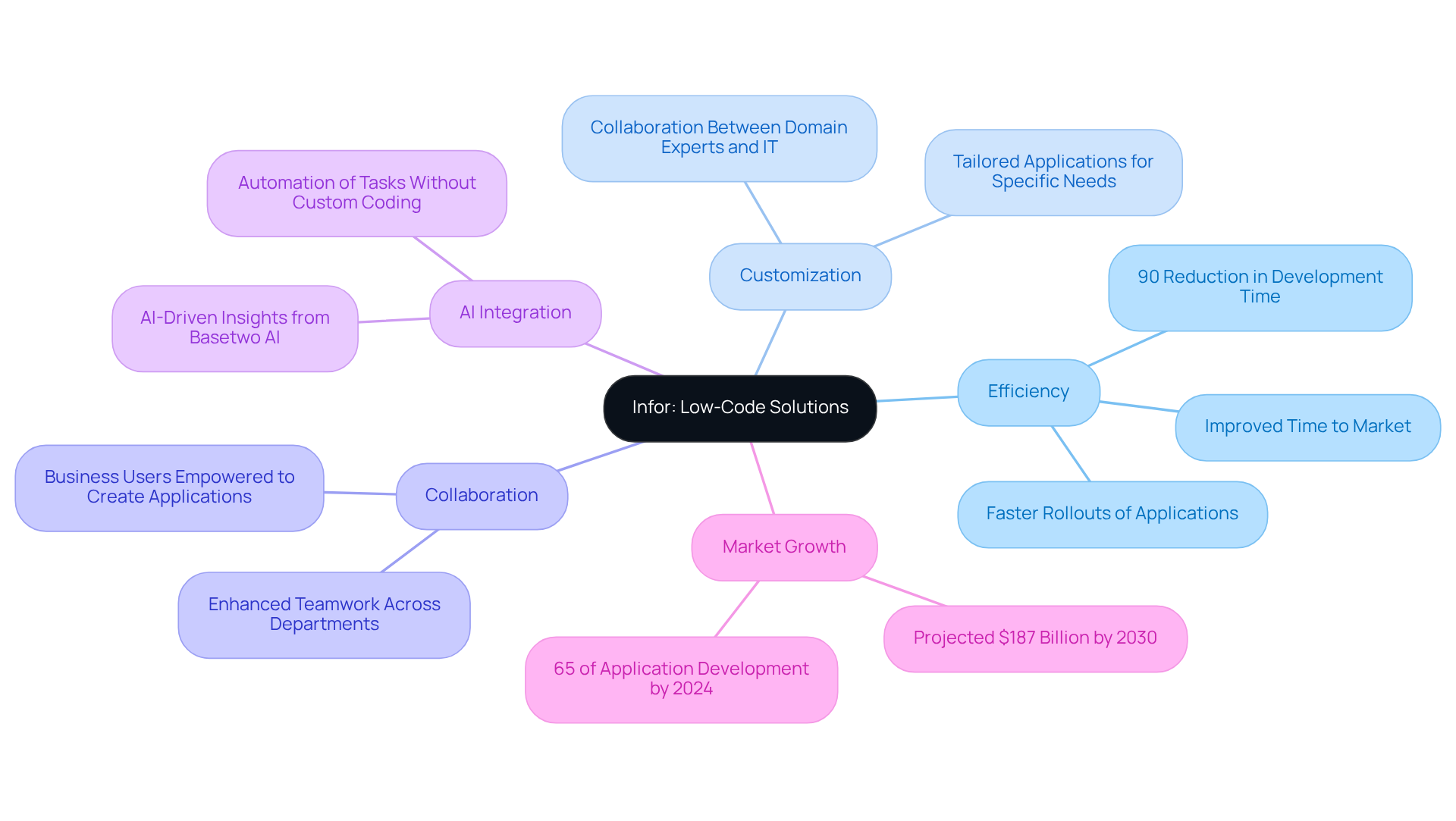The central node represents Infor's low-code solutions, while the branches show key benefits and aspects of these solutions. Each sub-branch provides more detail, helping you understand how these elements contribute to operational improvements.