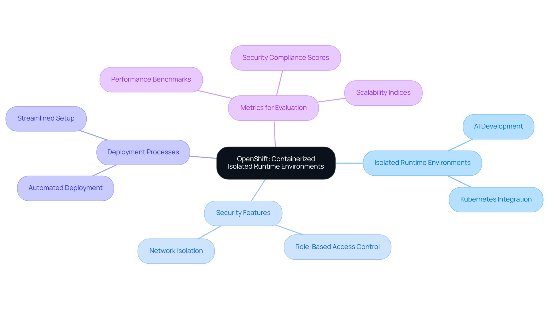 The central node represents OpenShift's role in AI, with branches showing key features and benefits. Each branch connects to specific aspects, helping you understand how they relate to the overall theme of security and scalability in AI applications.