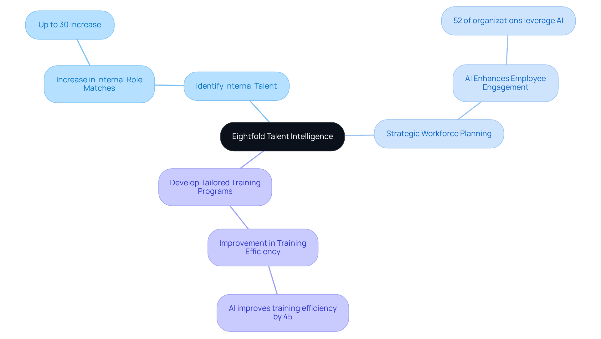 The central node represents the main concept of using AI for talent insights, while the branches illustrate specific strategies and their associated benefits or statistics. Follow the branches to explore how each strategy contributes to overall workforce effectiveness. The central node represents the main concept of using AI for talent insights, while the branches illustrate specific strategies and their associated benefits or statistics. Follow the branches to explore how each strategy contributes to overall workforce effectiveness.