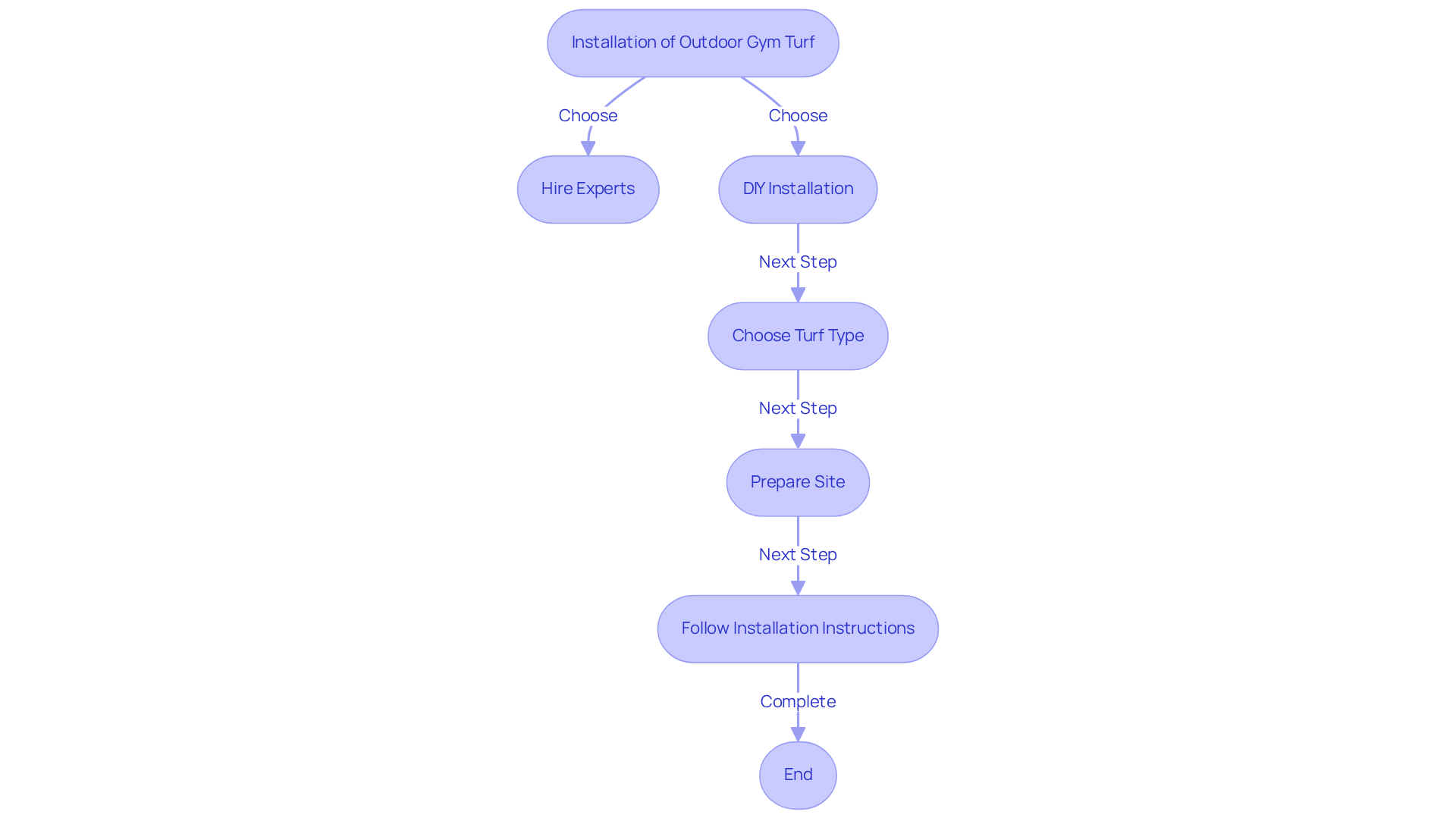 This flowchart guides you through the installation of outdoor gym turf. Start at the top and follow the arrows to see whether you want to hire professionals or do it yourself. Each step shows what you need to do next for a successful installation.