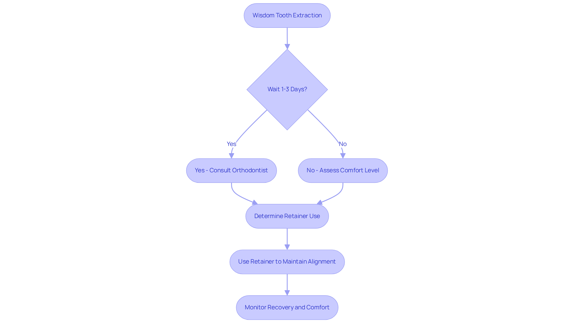This flowchart guides you through the steps to consider when deciding to use a retainer after wisdom tooth extraction. Start at the top and follow the arrows to see what to do next, from waiting after surgery to consulting your orthodontist and using the retainer to keep teeth aligned.