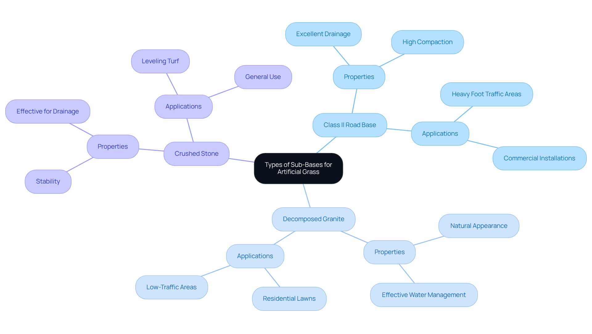 The central node represents the main topic, while the branches show different types of sub-bases. Each type has its own properties and applications, helping you understand which might be best for your project.