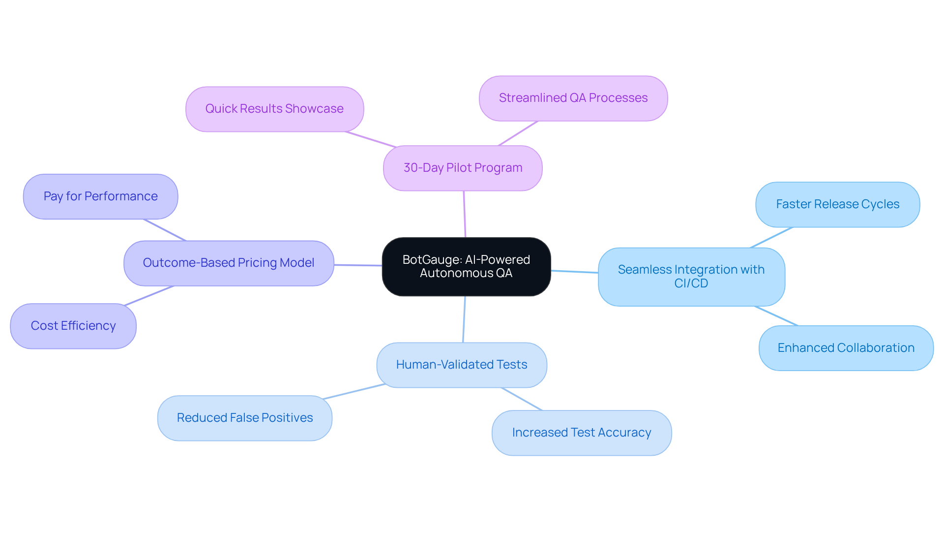 Start at the center with BotGauge, then explore each branch to see its features and how they help agile teams improve their QA processes.