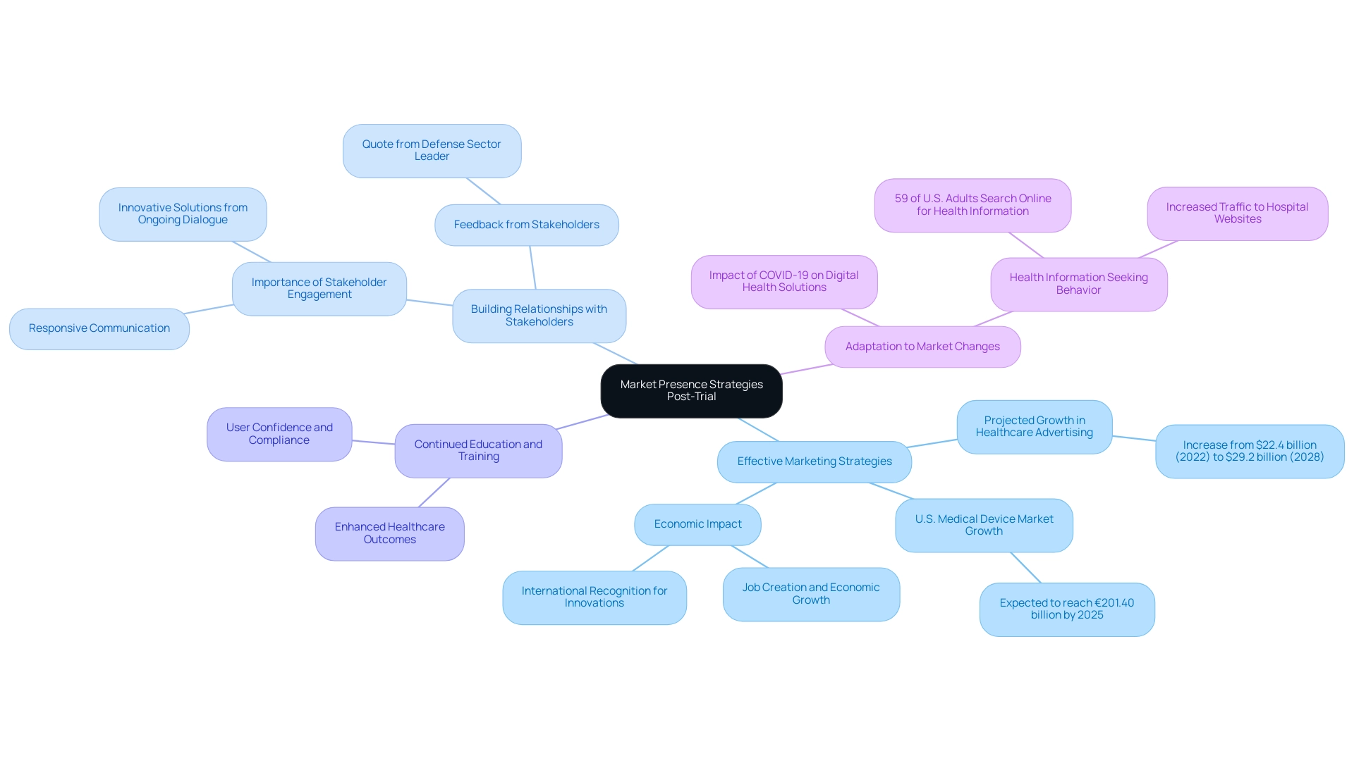 Each branch represents a key strategy, with sub-branches detailing specific actions and insights related to that strategy.