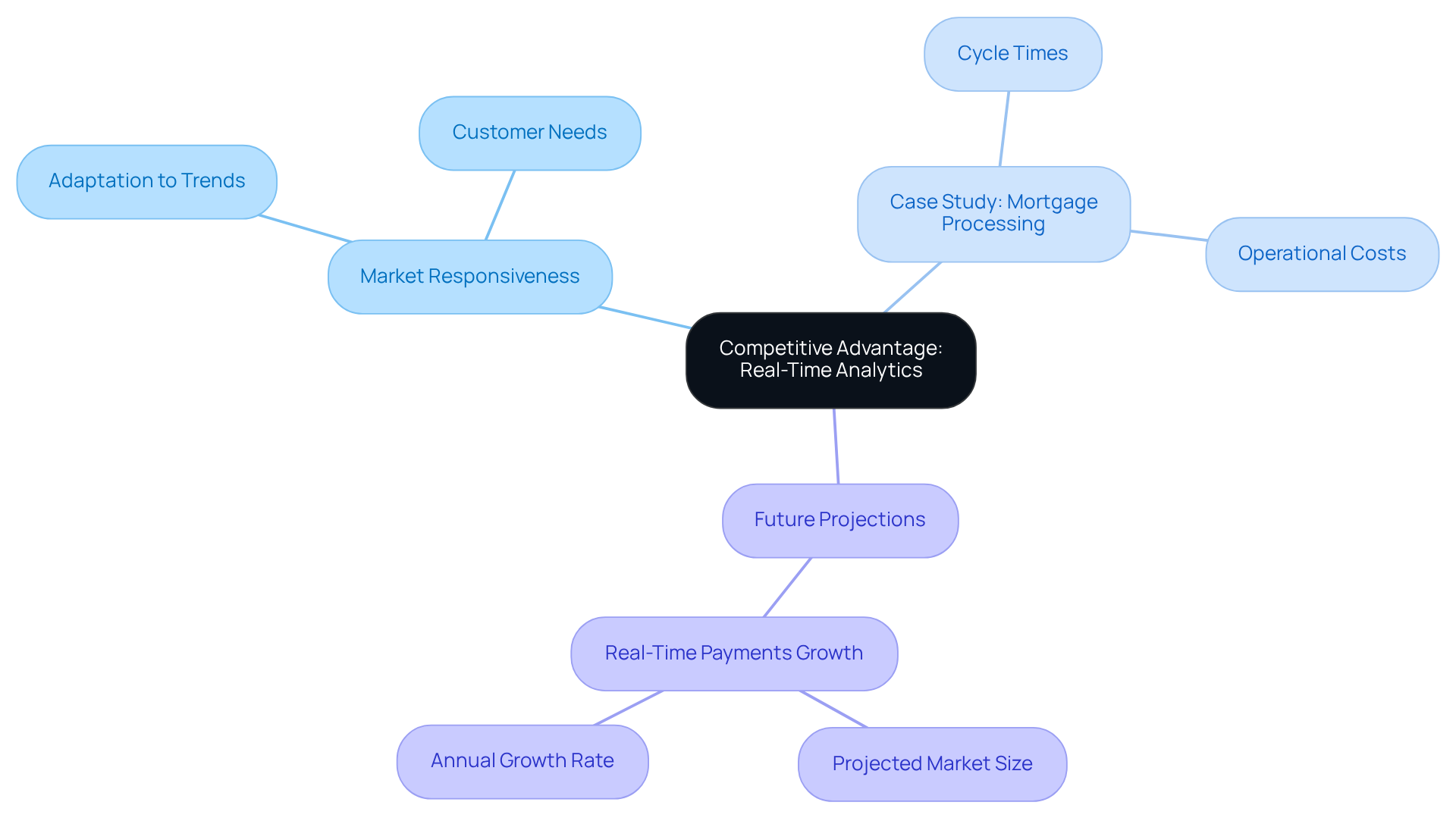 Start at the center with the main idea of competitive advantage through analytics, then explore how it branches into market responsiveness, specific case studies, and future growth projections.