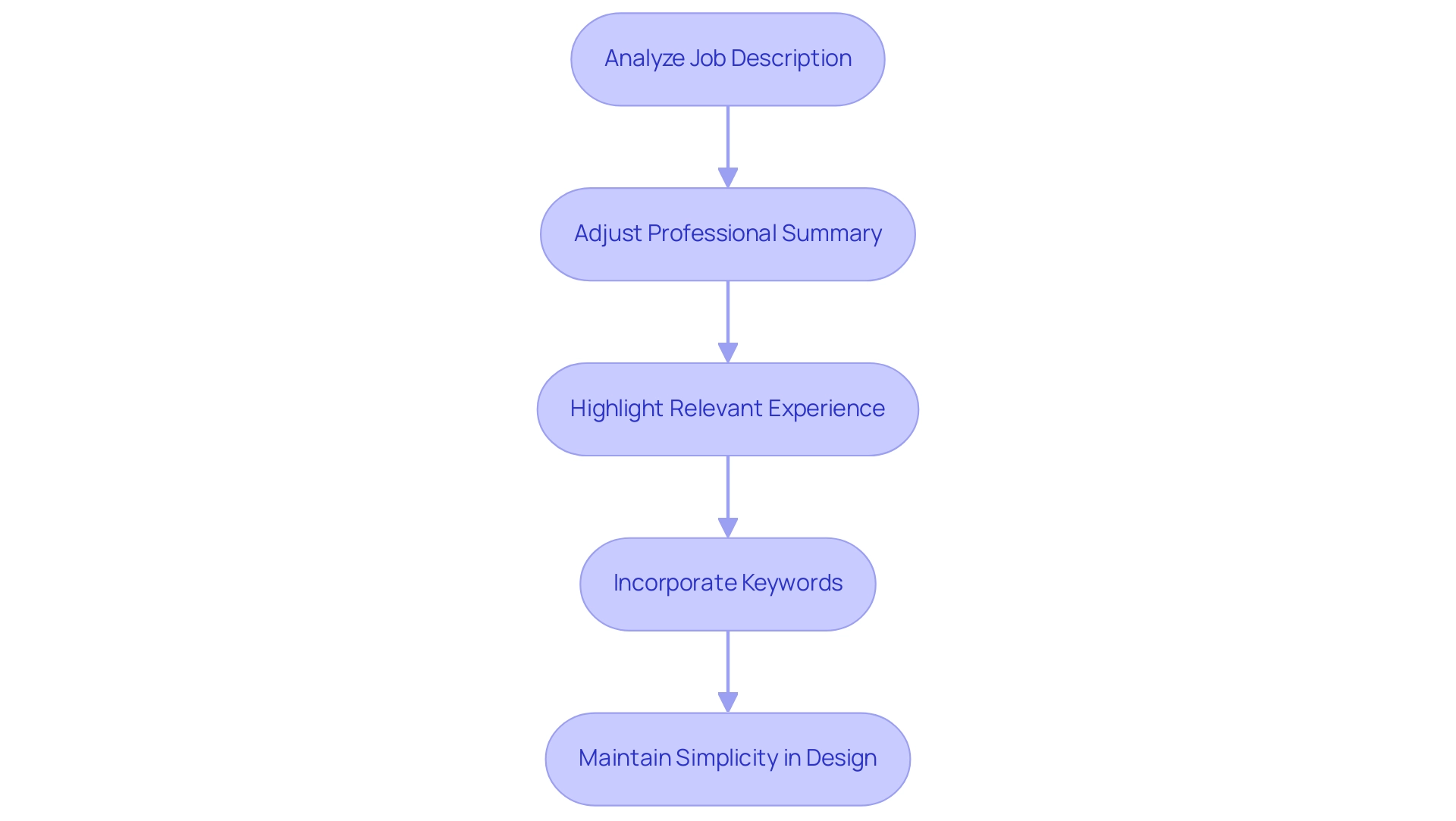 Each box represents a step in the resume customization process, with arrows indicating the order of actions to follow.