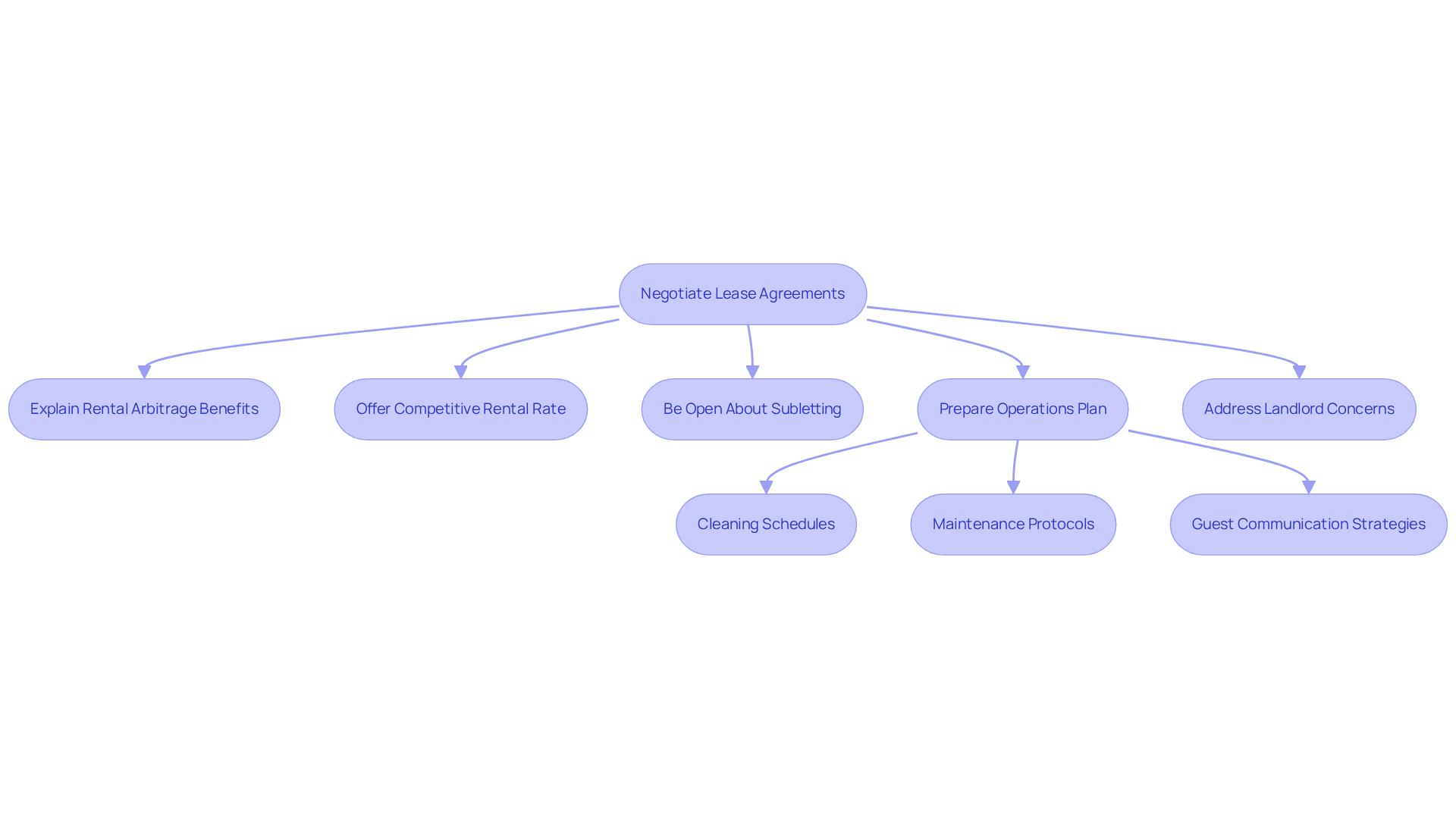 This flowchart guides you through the negotiation process for lease agreements. Each box represents a key step, and the arrows show the order in which to approach them. Follow the flow to ensure you cover all important aspects of the negotiation!