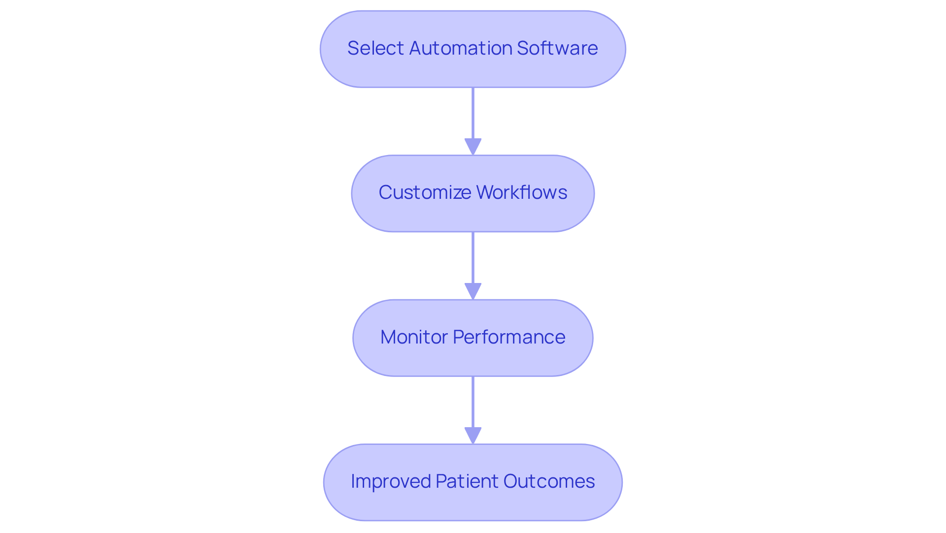 Each box represents a step in the process. Follow the arrows to see how to effectively integrate automated tools into SUD programs, leading to better patient outcomes.