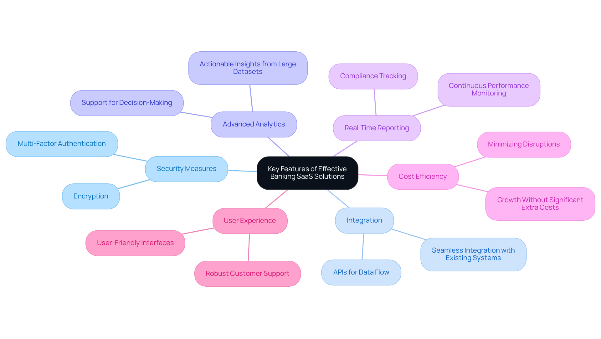 This mindmap starts with the central idea of effective banking SaaS solutions. Each branch represents a key feature, and the sub-branches provide more details about what makes each feature important. Follow the branches to see how these features connect and support the overall effectiveness of banking software.