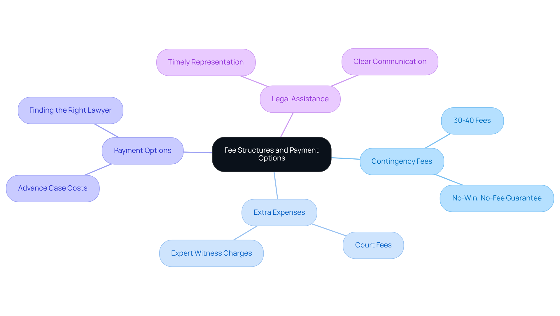 This mindmap starts with the main topic in the center and branches out to show different aspects of legal fees and payment options. Each branch represents a key area, helping you see how they connect and what to consider when navigating legal costs.