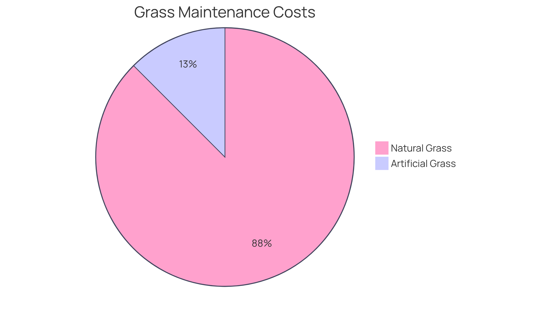 This pie chart shows the financial implications of maintaining artificial versus natural grass. The green segment represents the lower costs of artificial grass, while the brown segment illustrates the much higher costs associated with natural grass maintenance. The larger the segment, the more it contributes to the total maintenance expenses.