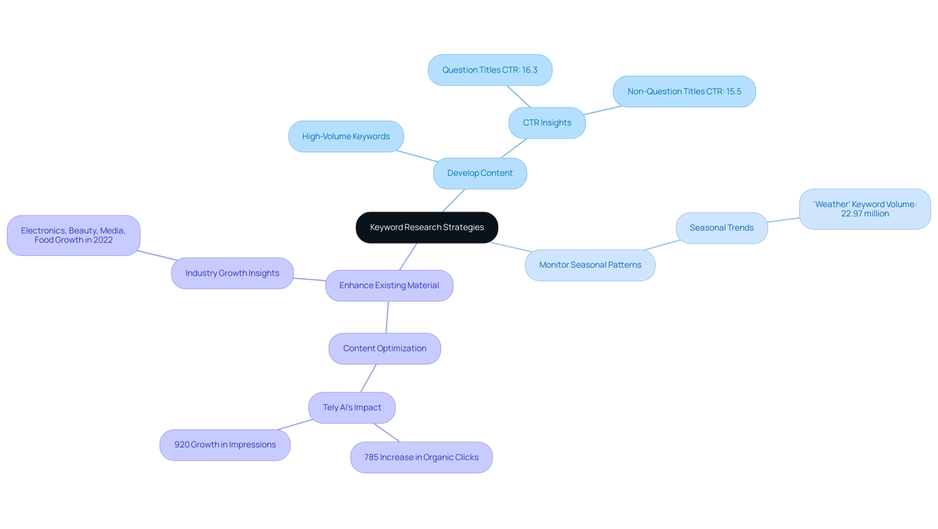 Each branch represents a different keyword research strategy, with color codes indicating main strategies and sub-branches detailing specific actions or insights.