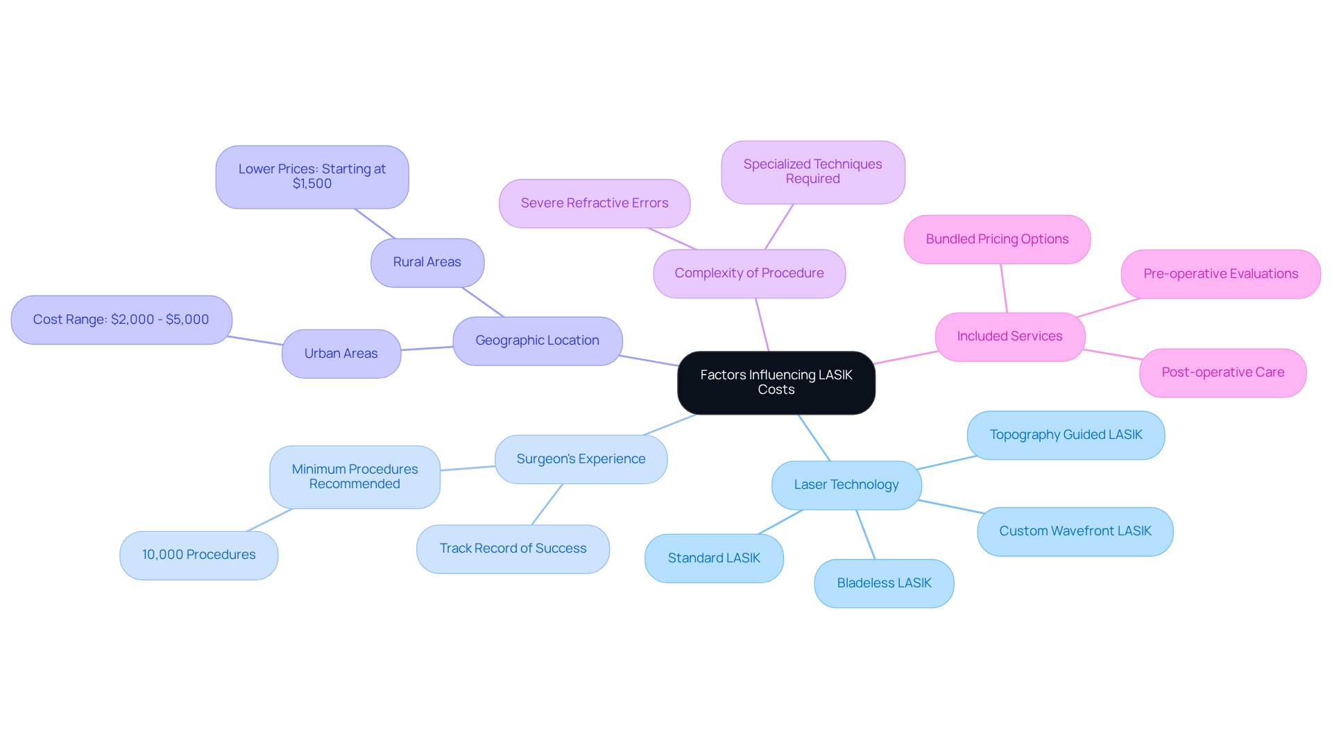 This mindmap illustrates the various factors that can affect the cost of LASIK surgery. Each branch represents a different factor, and the sub-branches provide more details about how these factors contribute to the overall price. The central node is the main topic, while the branches help you see the connections and importance of each factor.