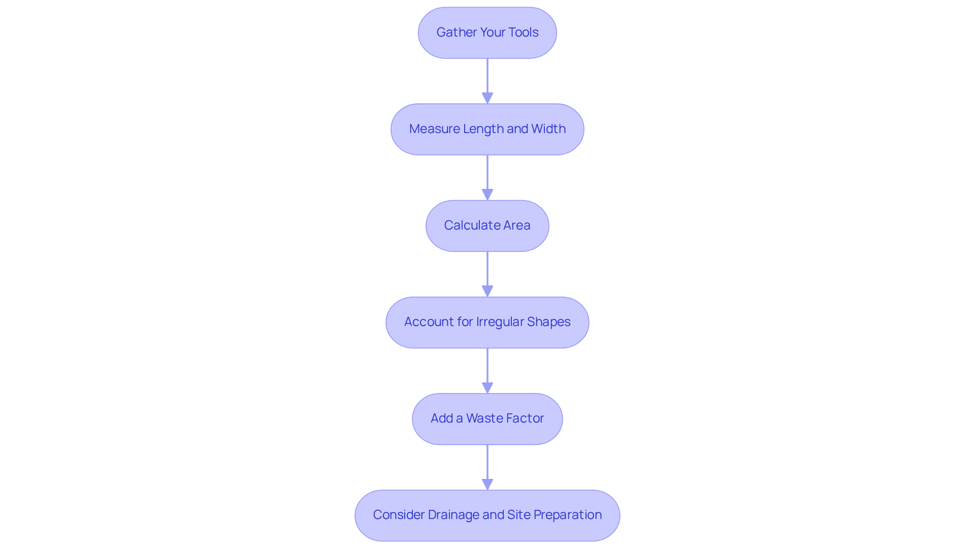 Each box represents a step in the process of measuring and calculating the area for your turf installation. Follow the arrows to see how to move from one step to the next.