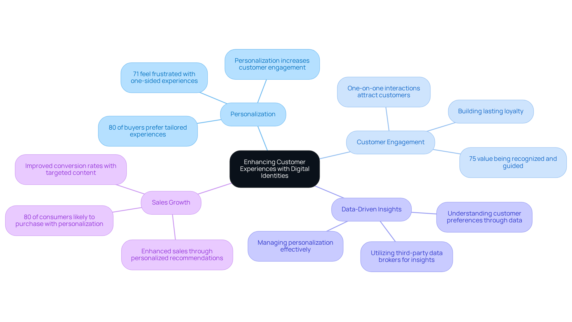 The central node represents the main theme, while the branches show key areas of focus. Each sub-branch provides specific insights or statistics that support the overall concept of enhancing customer experiences. The central node represents the main theme, while the branches show key areas of focus. Each sub-branch provides specific insights or statistics that support the overall concept of enhancing customer experiences.