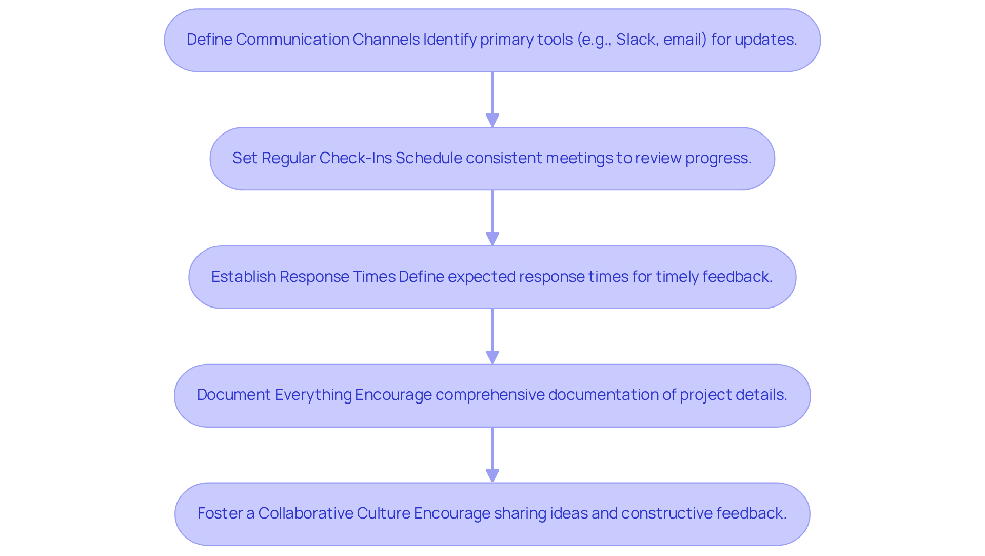 Each box in the flowchart represents a guideline for effective communication and collaboration. Follow the arrows to see how each step builds on the previous one, leading to a stronger partnership.