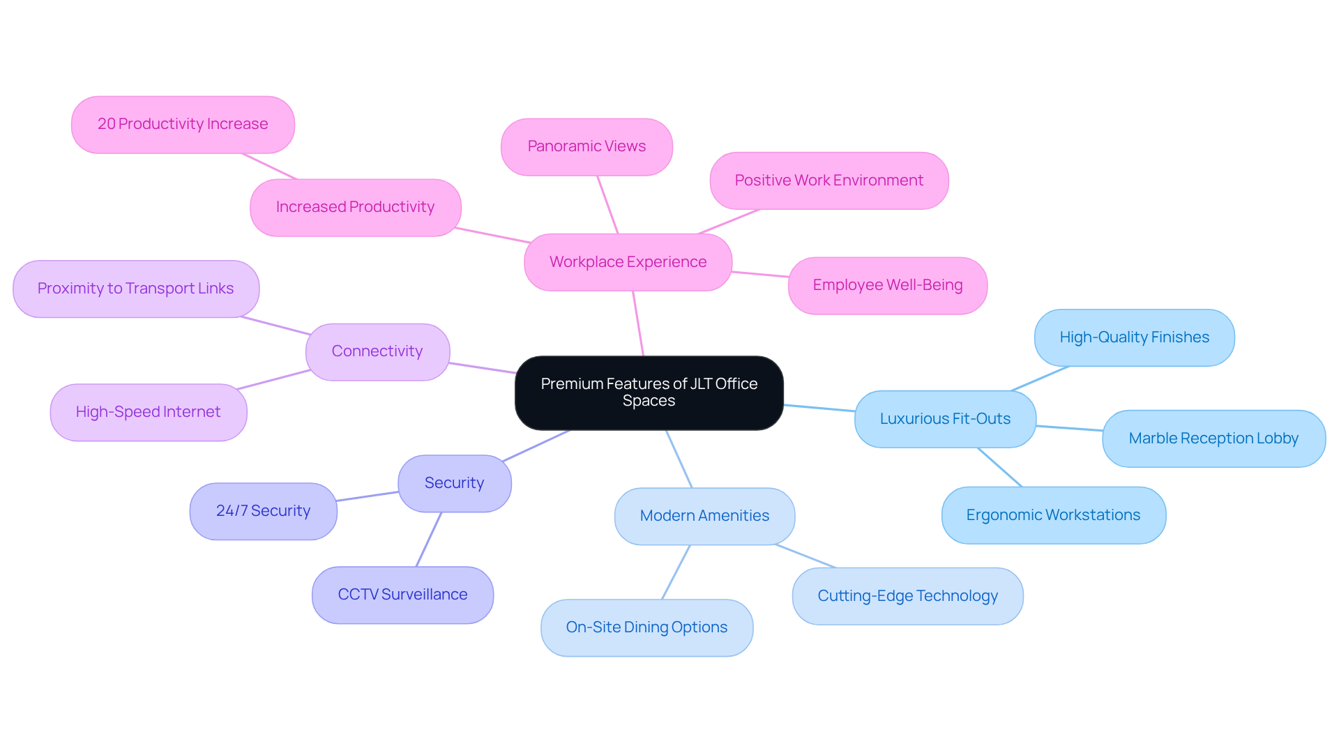 Start at the center with the main features of JLT office spaces, then follow the branches to explore each amenity and how it enhances the workplace experience.