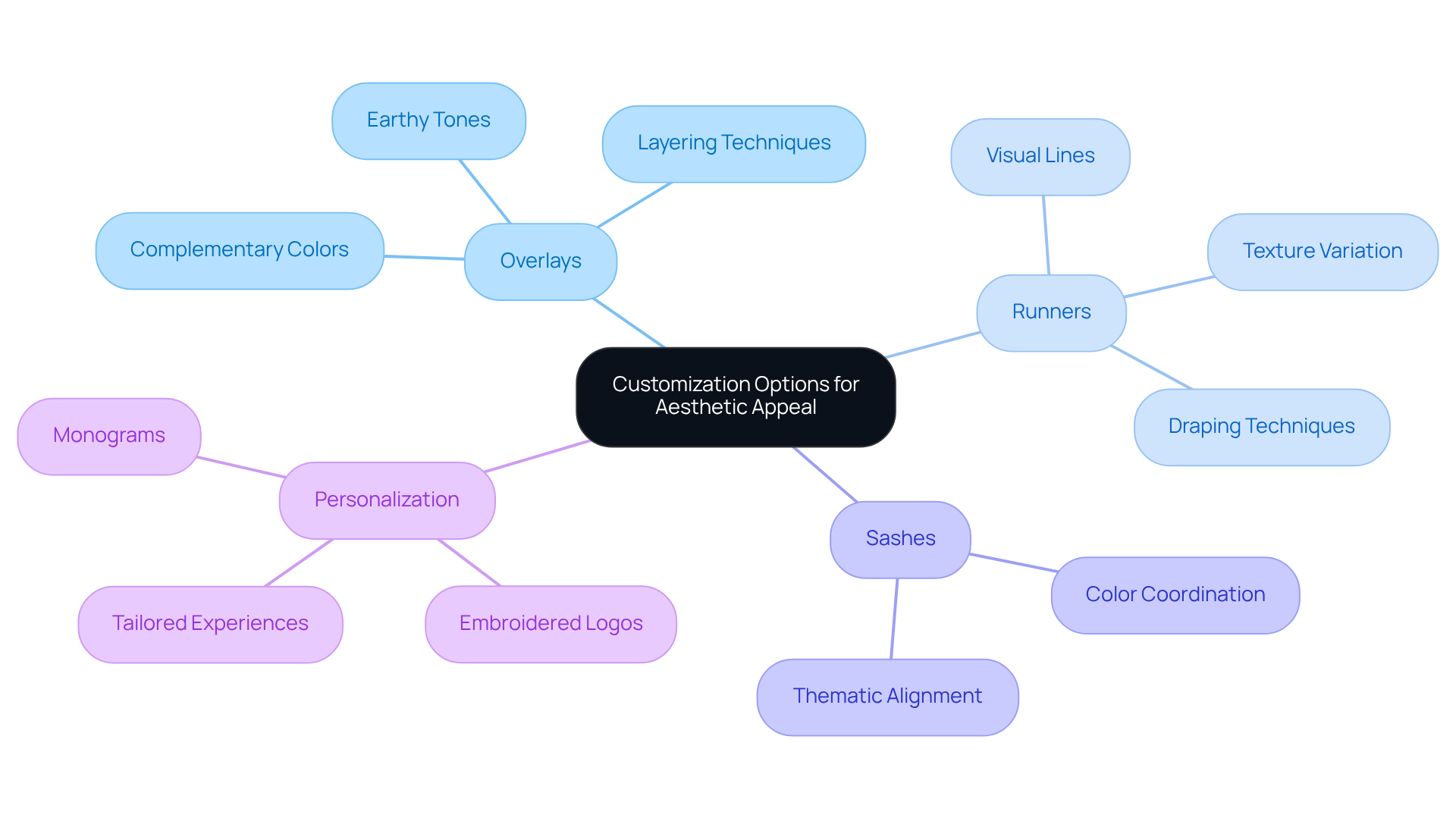The central idea is customization, with branches showing different options and their benefits. Each branch highlights how these elements can enhance the visual appeal and overall experience of your event. The central idea is customization, with branches showing different options and their benefits. Each branch highlights how these elements can enhance the visual appeal and overall experience of your event.