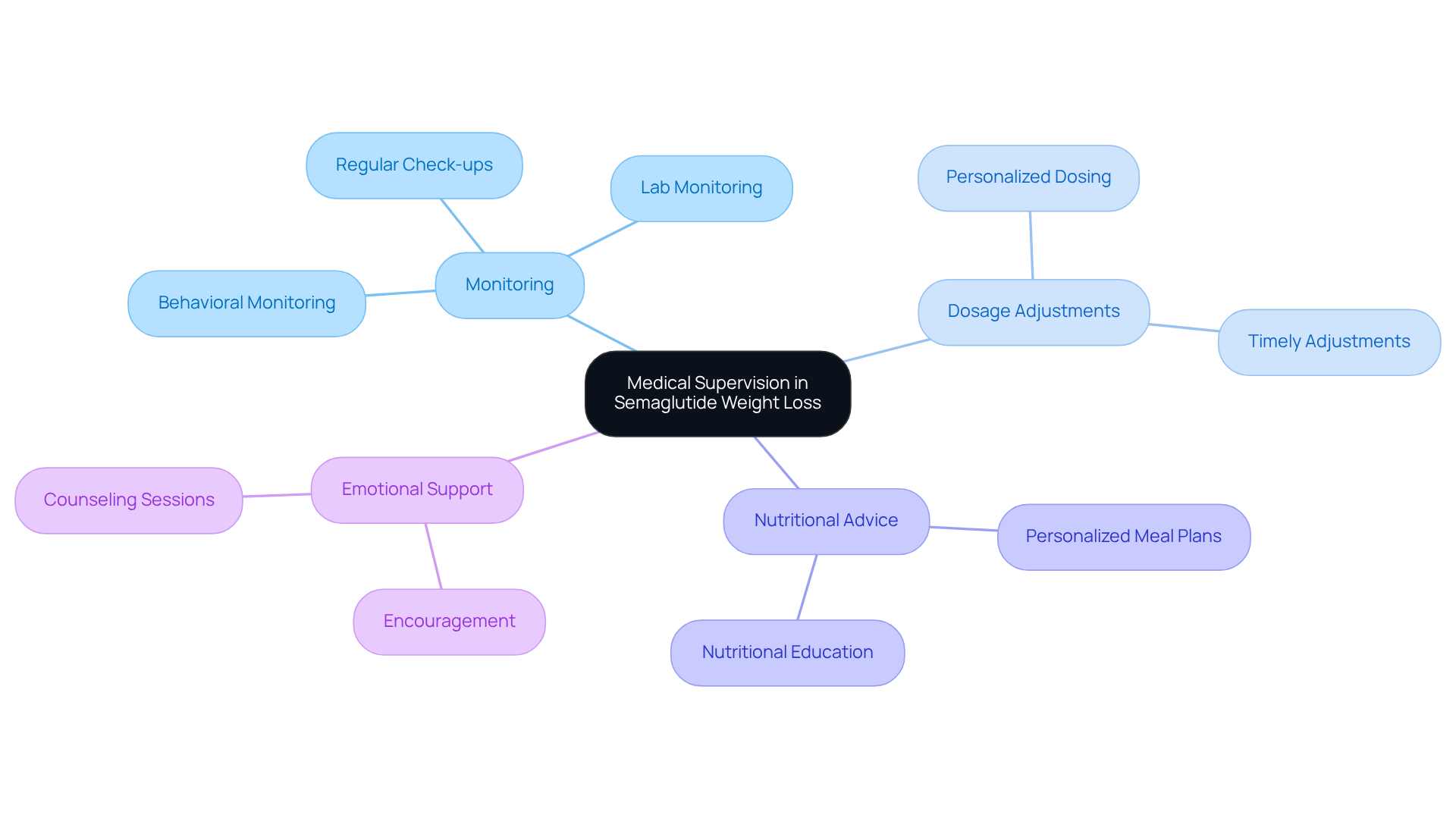 The center represents the core idea of medical supervision, with branches showing how it supports various aspects of the weight loss journey. Each branch highlights a different area of care, illustrating the comprehensive support provided to patients.
